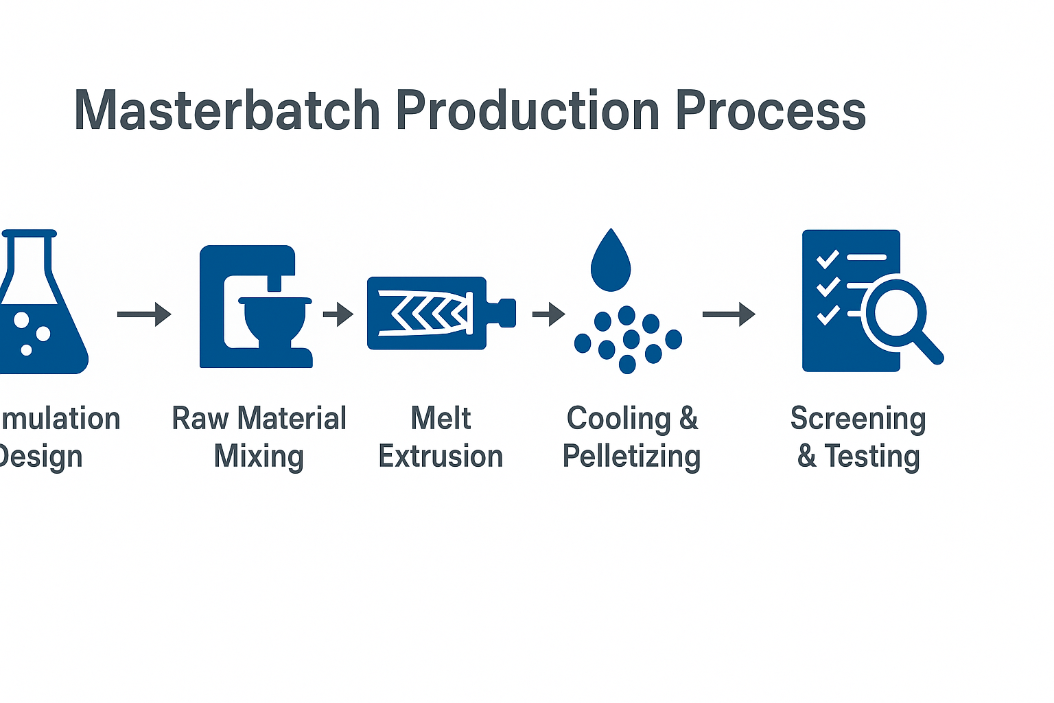 A Step-by-Step Look at Masterbatch Manufacturing by Standard Polymer ...